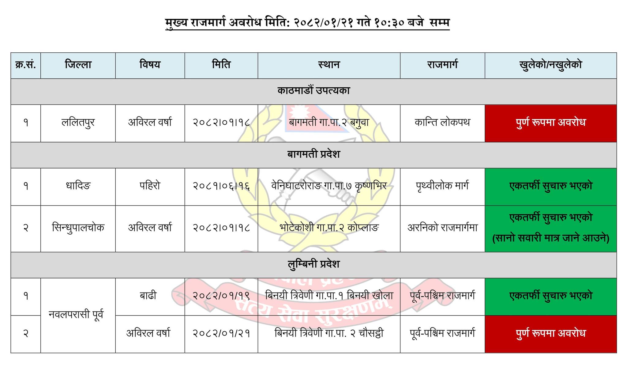 बाढी र पहिरोले दुई राजमार्ग पूर्णअवरोध, तीन स्थानमा एकतर्फी | Nepal Views: Voices, Perspectives ...